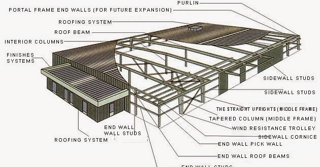 Benefits of Prefabricated Steel Buildings