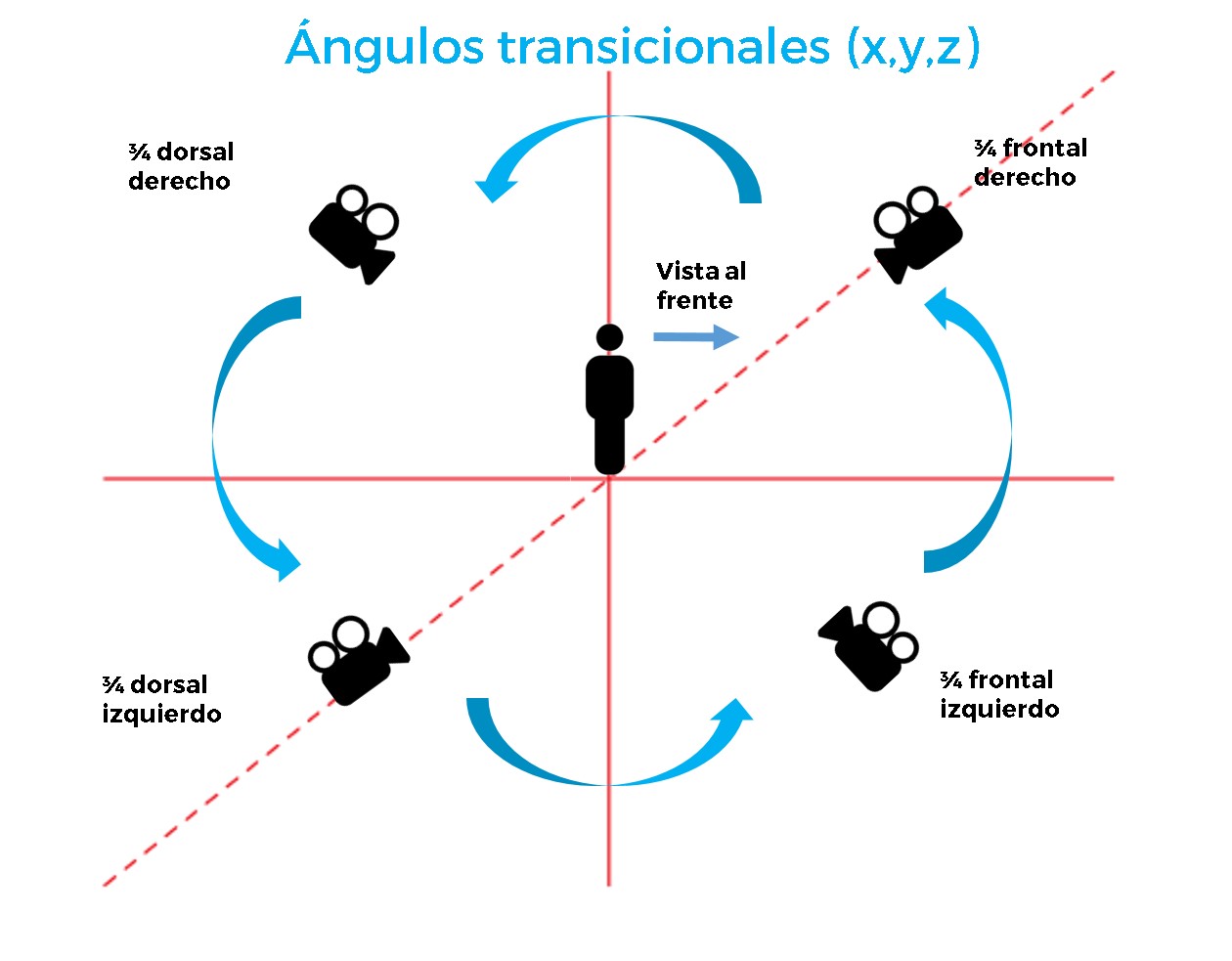 Acciones de la camara y los planos resultado