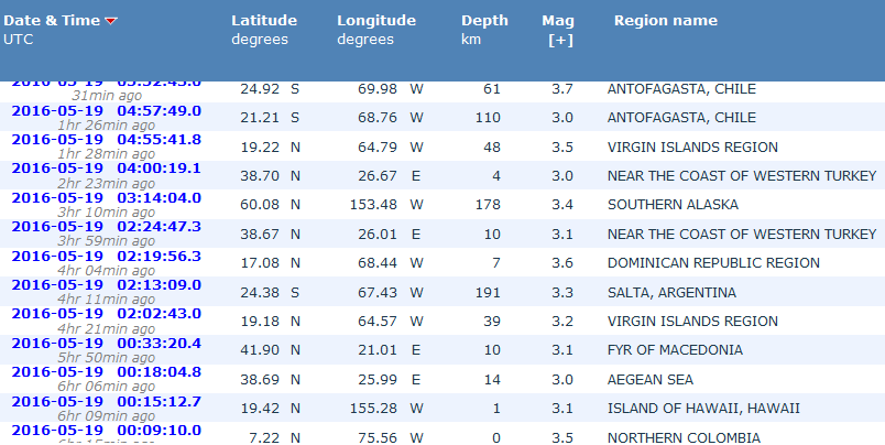 Earthquake Prediction: Earthquakes so far today!