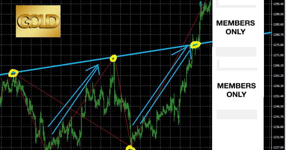 GANN TOP SECRET: GOLD WD GANN CHART
