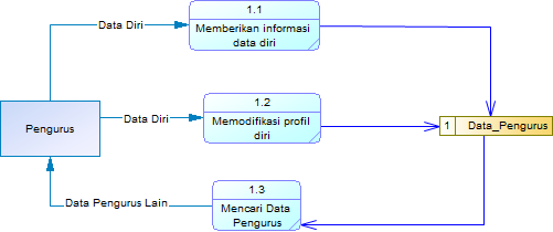 Data Flow Diagram (DFD)