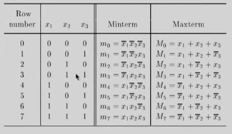 Minterms and Maxterms in Digital Logic - GATE (CS/IT)
