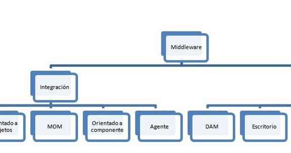 Middleware: Historia de middleware