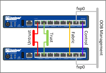 Networking Bodges: Building Chassis Cluster on Juniper SRX