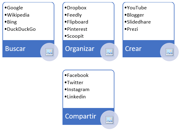 Aprendiendo a Crear mi PLE: Tarea Uno PLE