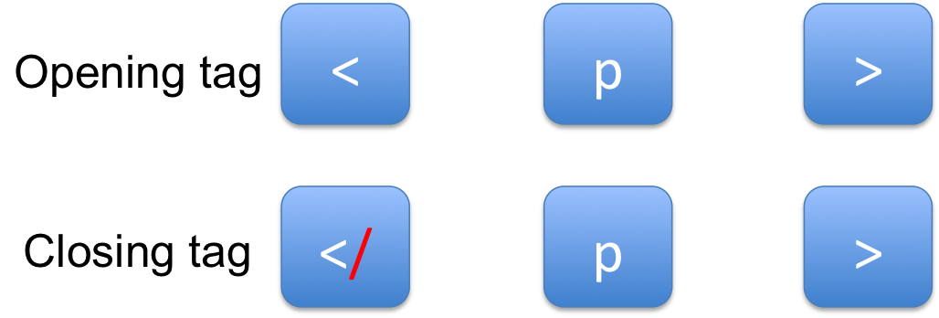Web Design, simple and clean. : Look Inside: Las etiquetas HTML