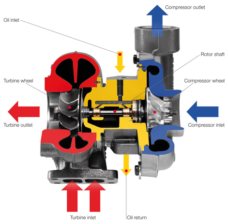 Turbocharger - MechanicsTips