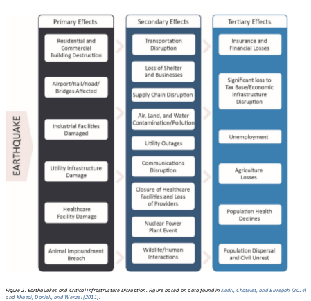 Avian Flu Diary: HHS ASPR: Major Earthquakes & Cascading Events ...