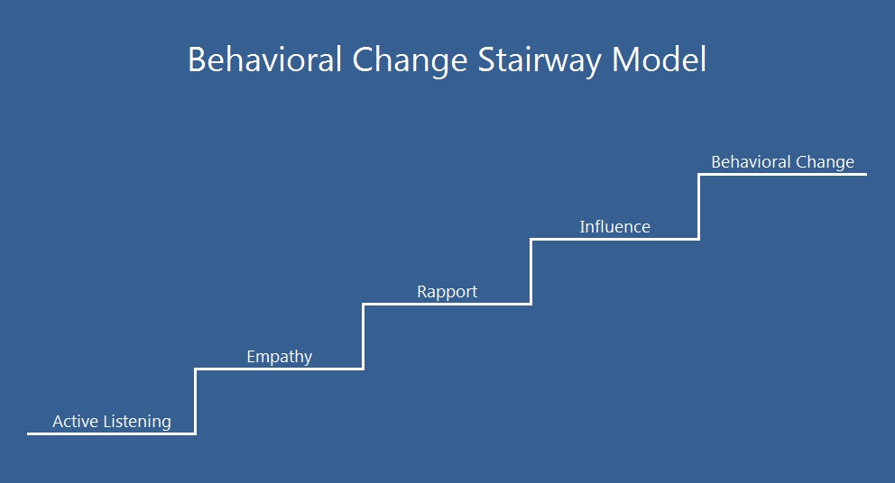 Hablemos de liderazgo: LAS TÉCNICAS DE NEGOCIACIÓN DEL FBI IV