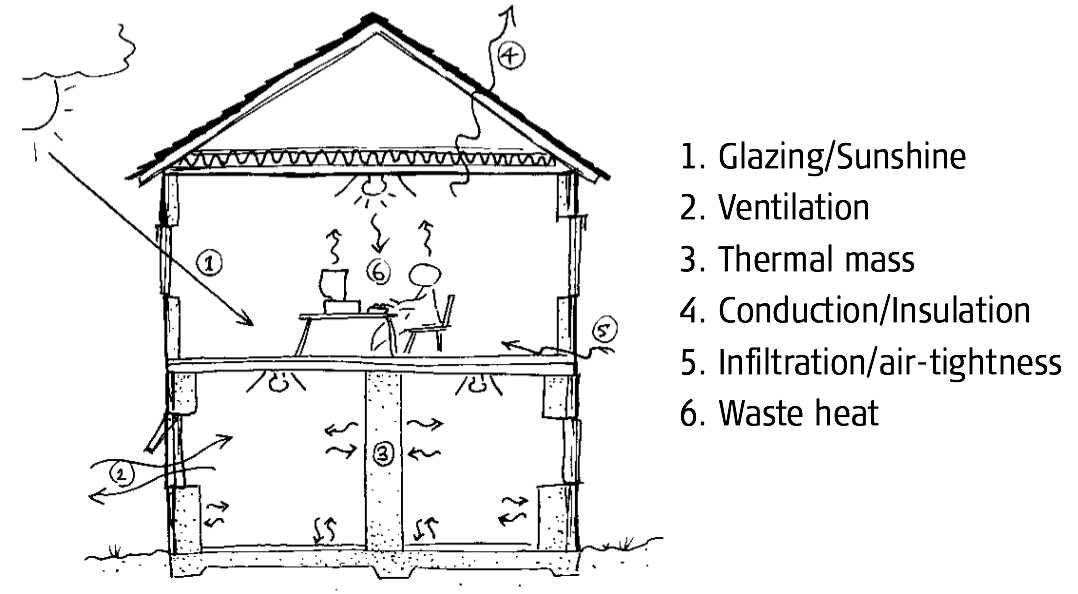 Design Practice and Procedures