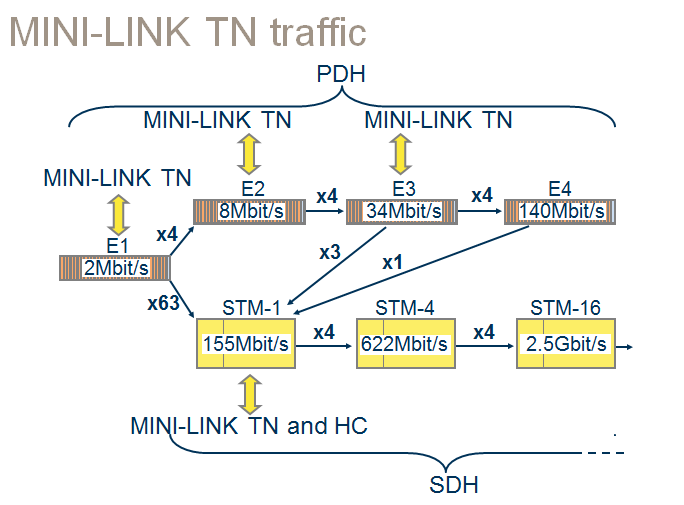 In PDH , digital multiplexer's inputs(bit streams) are of same bit rate ...