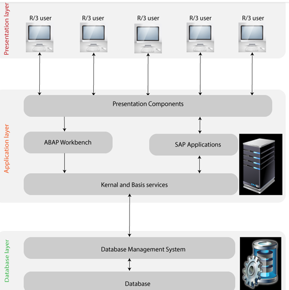 SAP BASIS Online Training: SAP BASIS Training | SAP BASIS User Activities