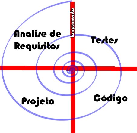 Aprendiz de TI: Modelo Espiral