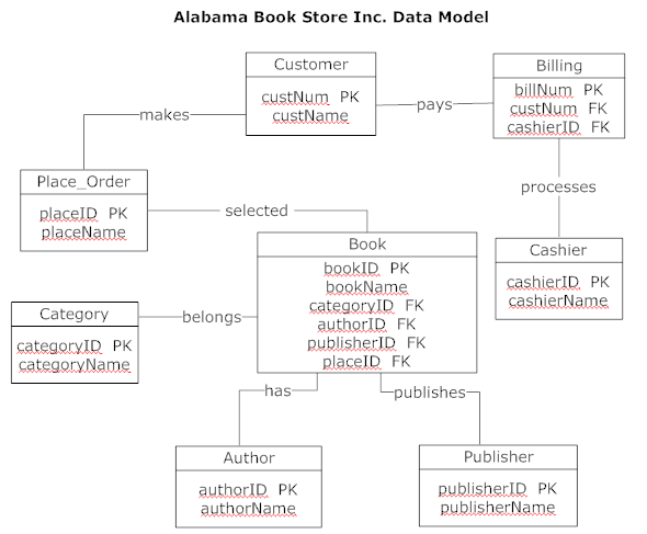 book of arjan: Data Model and ERD for Alabama Bookstore