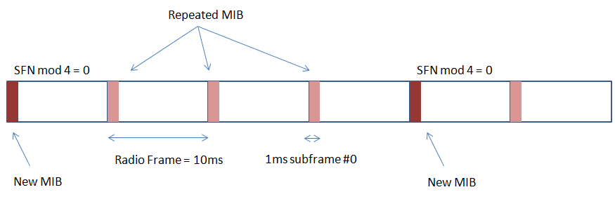LTE RACH Procedure with Call Flow - Telecom Hub