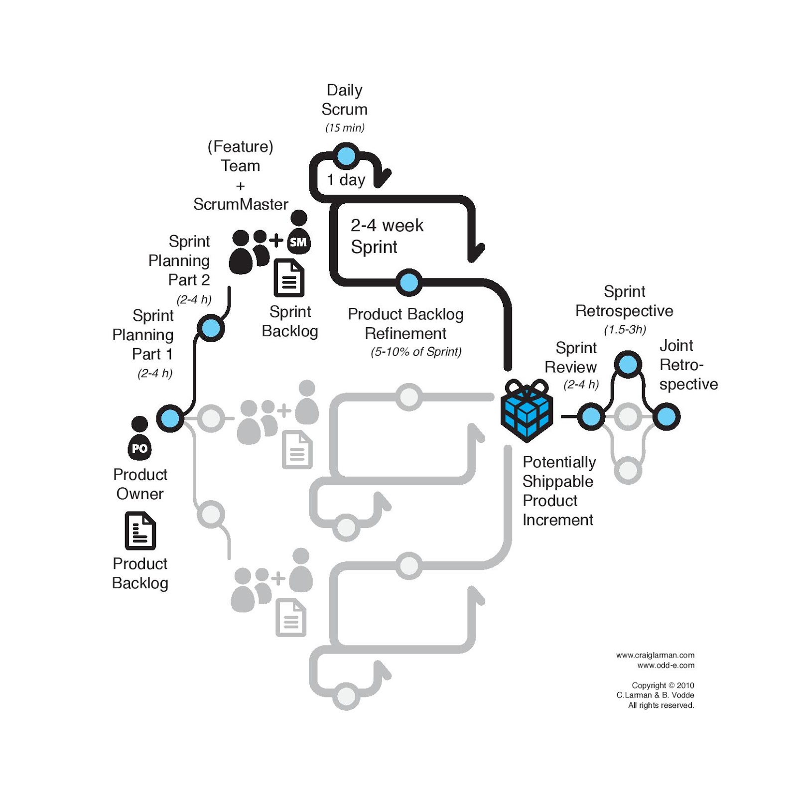 Blog de un apóstol de Scrum y Kanban: ¿Qué marco de Scrum escalado elegir?