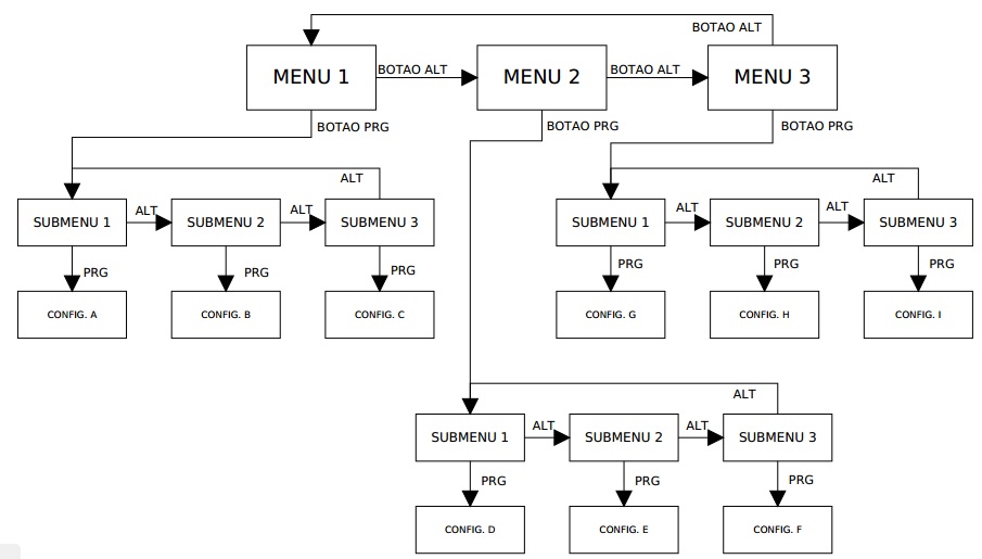 Eletroeste Tecnologia & Automação: Como criar Menu e Submenus em ...