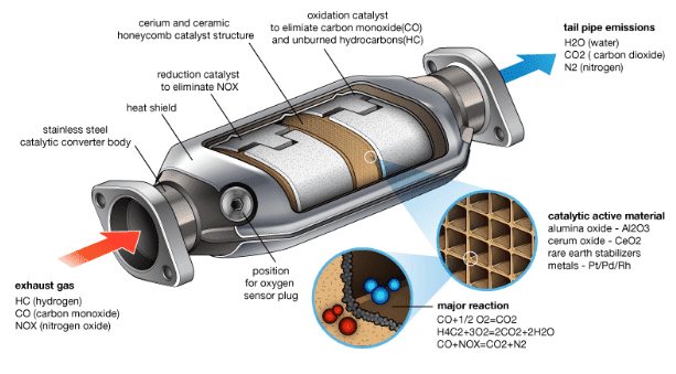 Mengenal Catalytic Converter - OMBRO