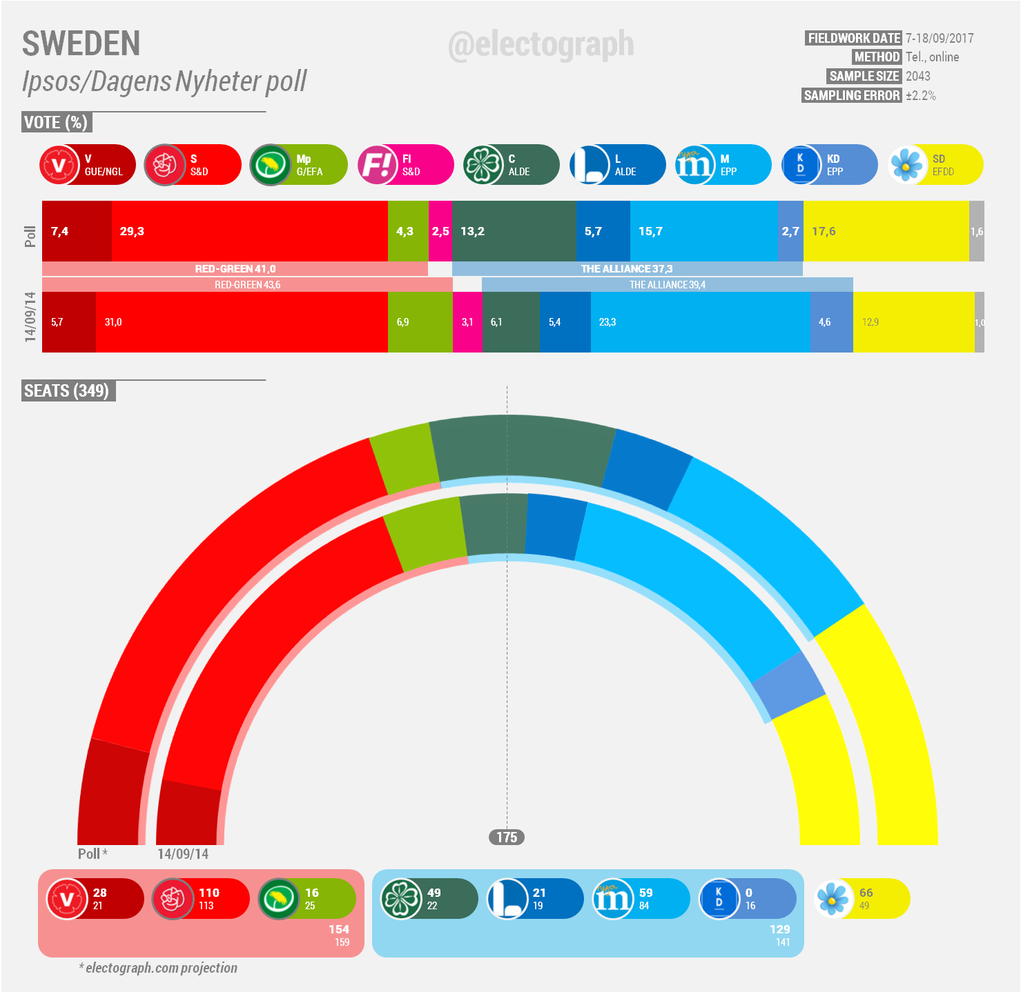SWEDEN Ipsos poll | September 2017 - Electográfica | Encuestas y punto ...