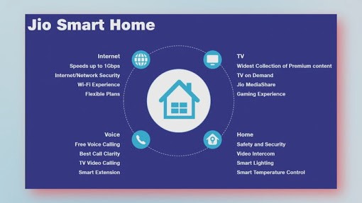 With Jio, Make Your Home Smart with Optical Fiber - Talk Some Techy