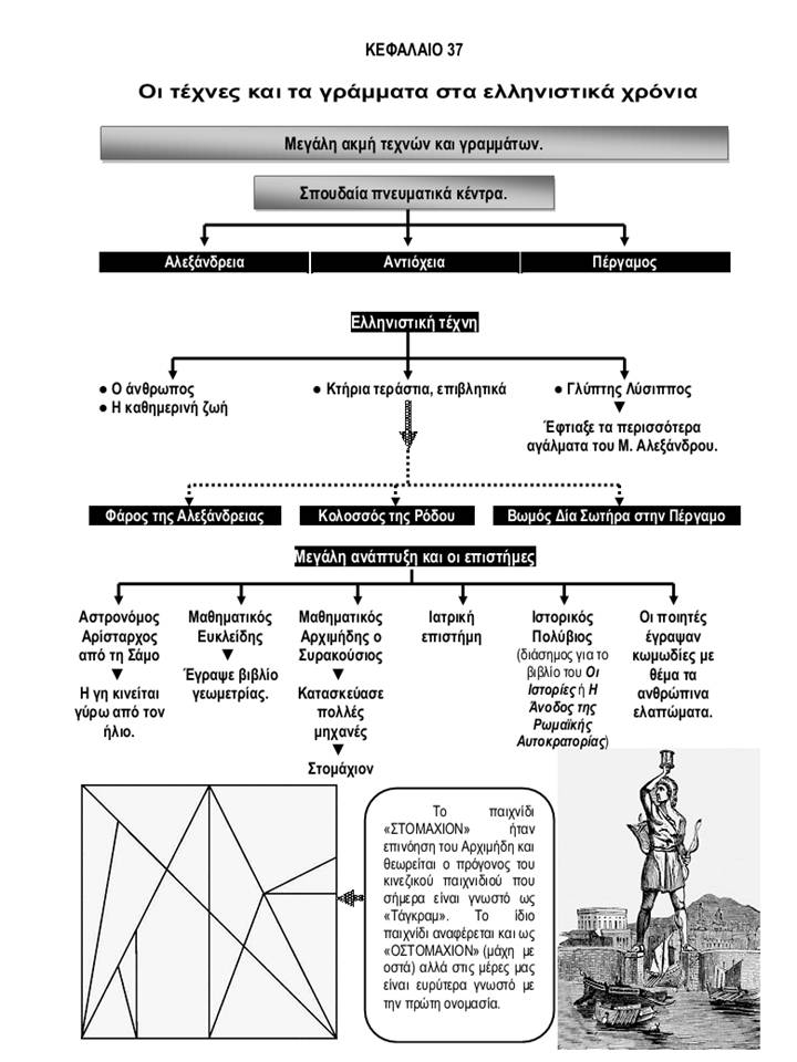 Τετάρτη τάξη: Ιστορία Δ'- Κεφ.37: Οι τέχνες και τα γράμματα στα ...