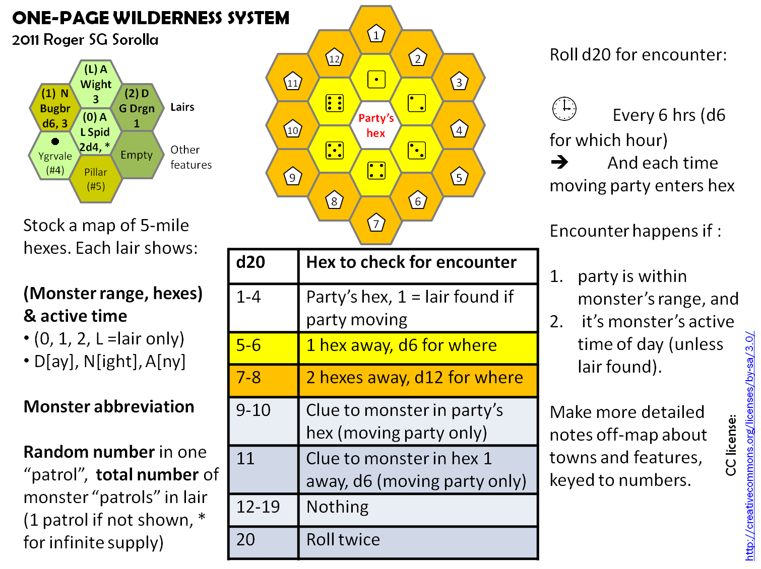 Roles, Rules, and Rolls: One-Page Wilderness System