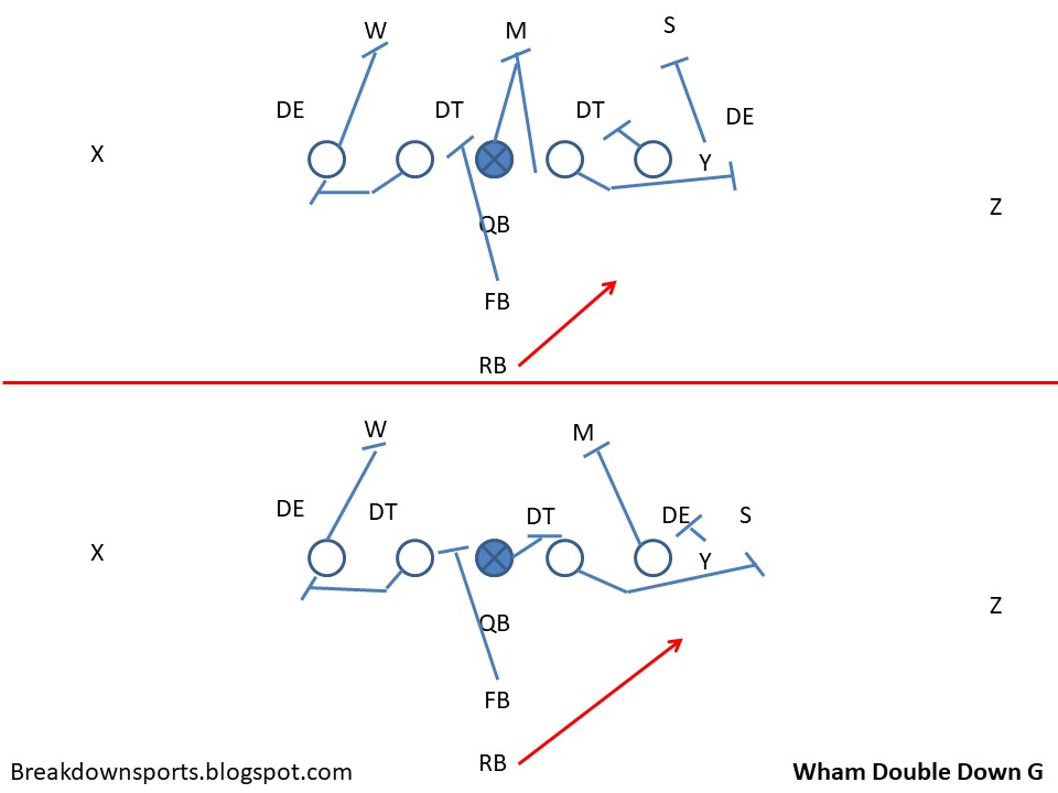 Football Fundamentals: I-Formation RB Fold and Trap Run Plays