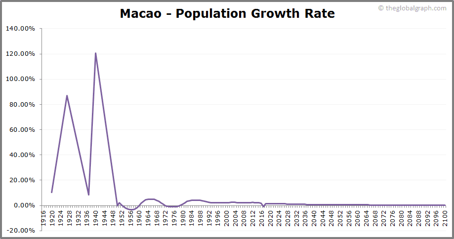 Macao Population | 2021 | The Global Graph