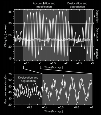 Naturwunder ...: Planet Mars (23) - Entwicklung der Polkappen