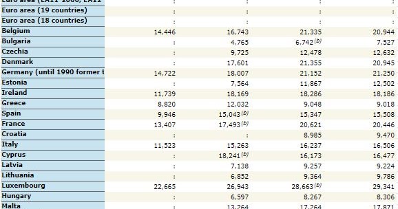 Finfacts Ireland: Irish median income at 13th in Europe, UK at 14th rank