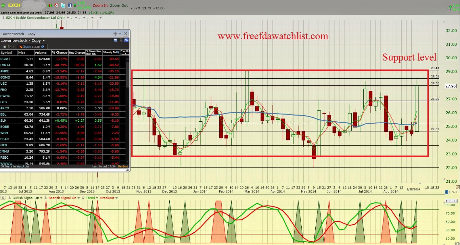 Premarket Trading Ideas FDA Calendar And Stockchart analysis