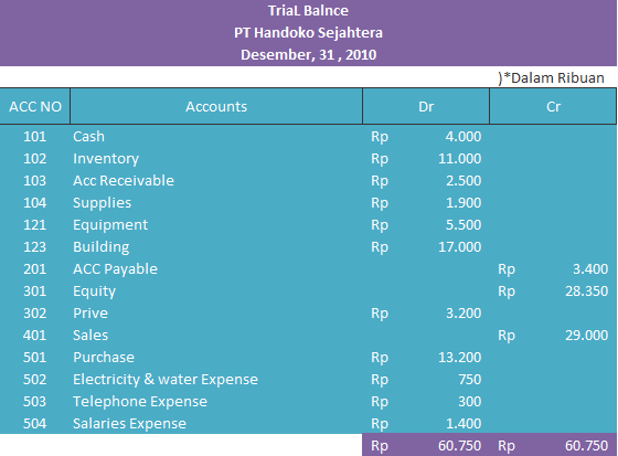 Akuntansi: Menghapal Nama dan Nomor Akun