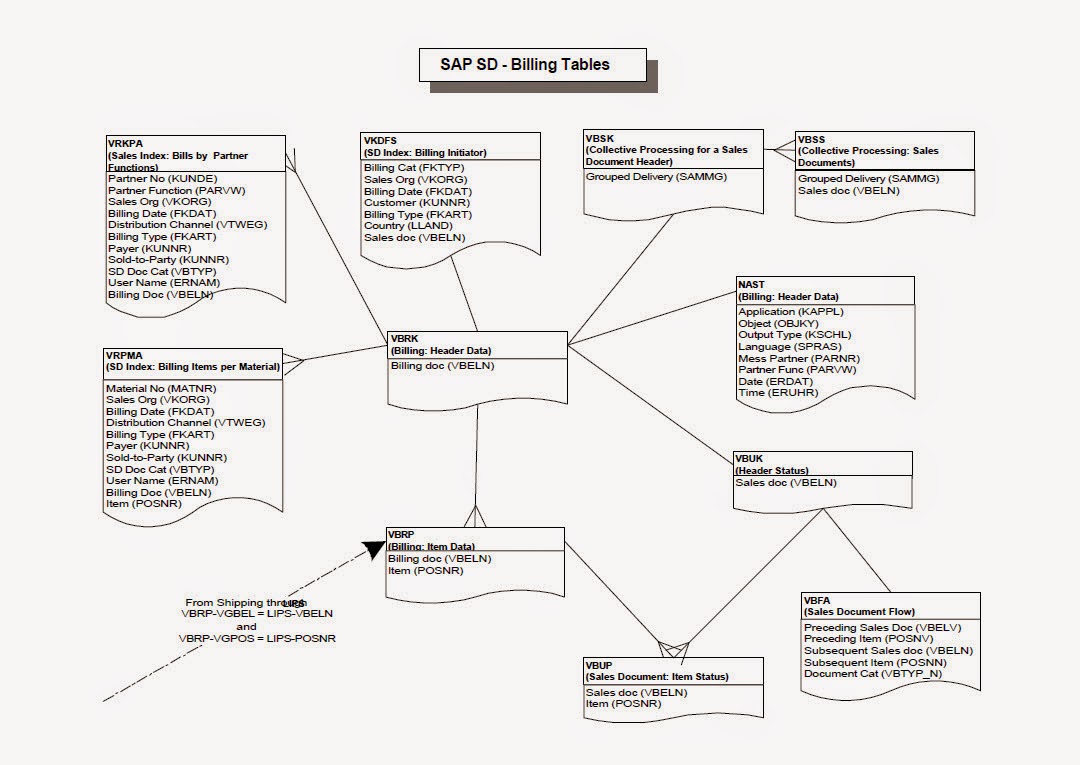 Sap Standard Table Relationship Learn Sap Program