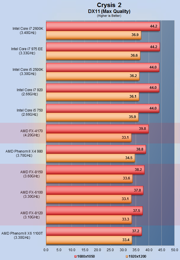 AMD Product's Benchmarks, Overclocking & Secrets.: AMD FX-4170 REVIEW ...
