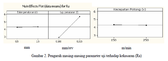 Teknik Mesin: Pengaruh Kecepatan Pemakanan (Feed Motion) dan Kecepatan ...