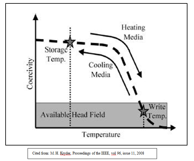 Magneticond: Heat Assisted Magnetic Recording (HAMR)
