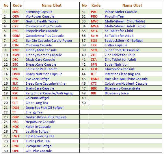 Kode Produk ~ Blog Kumpulan Tips Cara Mengatasi Penyakit
