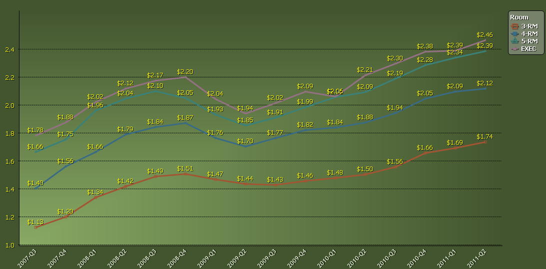 Singapore HDB Flat Rents are still on the rise