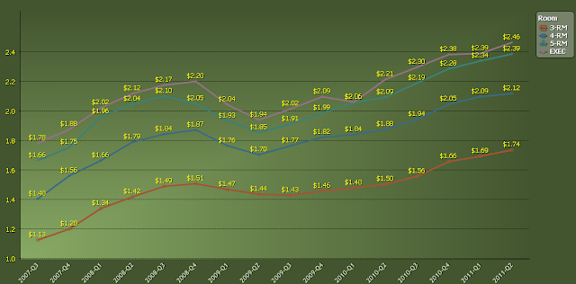 Singapore HDB Flat Rents are still on the rise
