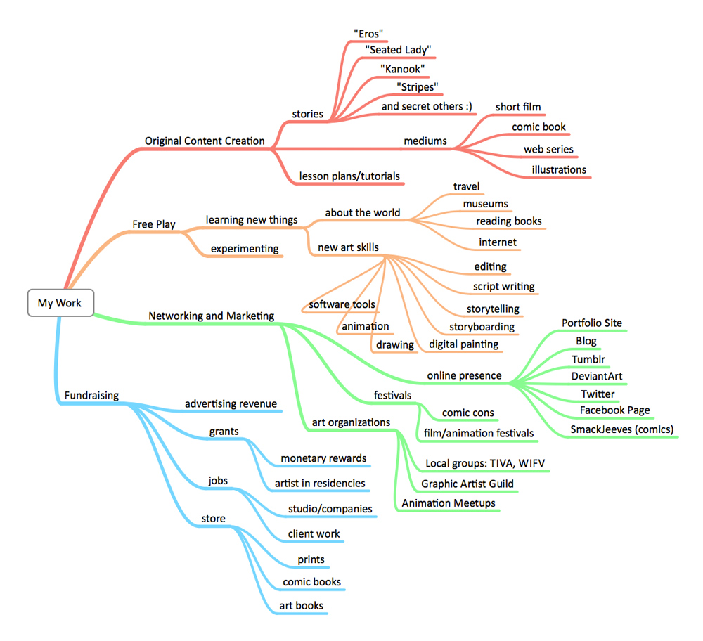 Lark Animation - Blog: My Mind Map