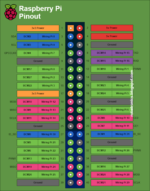 Raspberry Pi GPIO Pinouts | Robatronics