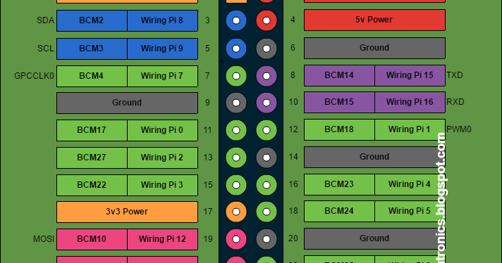 Raspberry Pi GPIO Pinouts | Robatronics