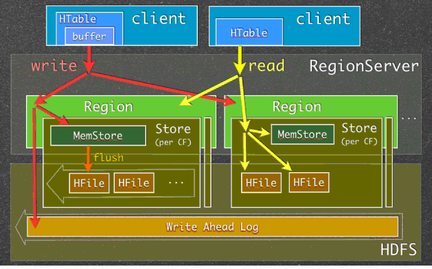 HBase Architecture