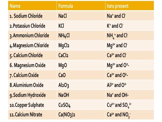 Suka Chemistry Properties Of Ionic Or Electrovalent Compound