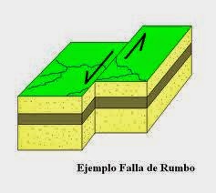 Geología General : Fallas
