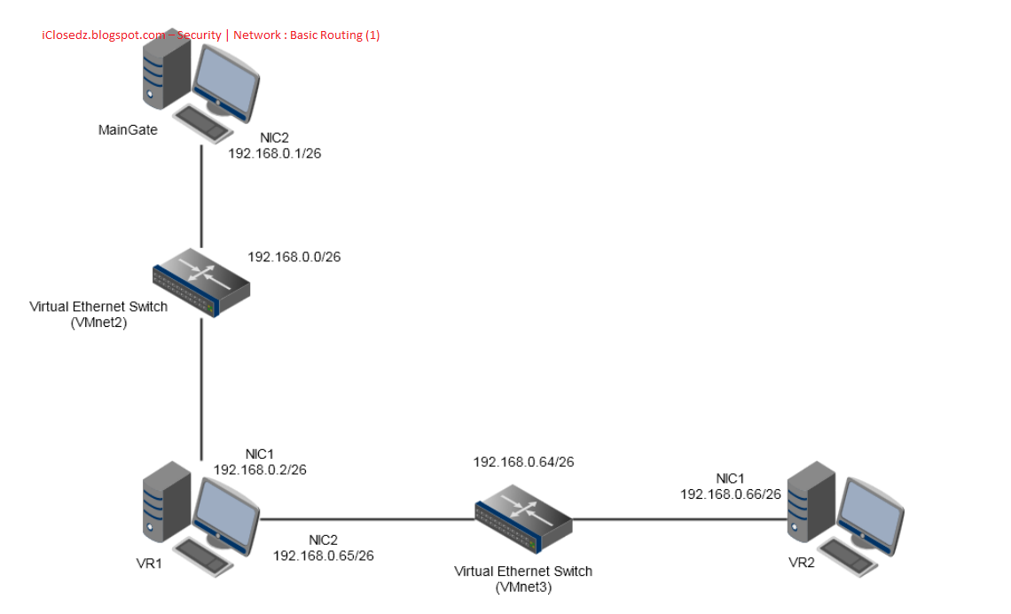 Network : Basic Routing (1) ~ iClosedz Security!