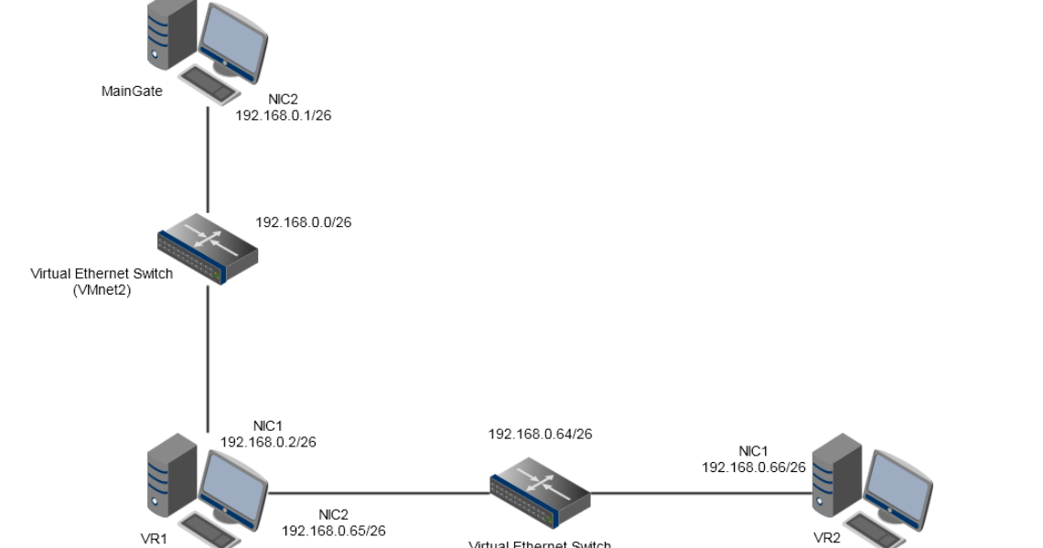 Network : Basic Routing (1) ~ iClosedz Security!