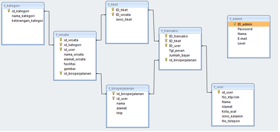 Adnna Dea Kusumaa : TUGAS 3 SMBD “Rancangan DataBase Pariwisata”