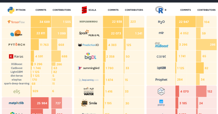 Statistics Data Literacy Comparison Of Top Data Science Libraries For Python R And Scala 3441
