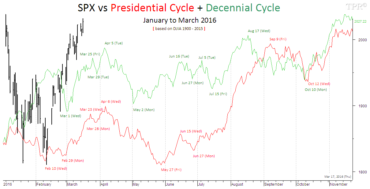 Time-Price-Research: Presidential Cycle